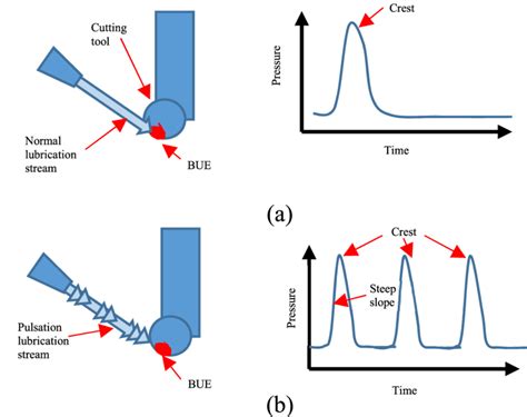 Comparison Between Normal Lubrication And Pulsation Lubrication A