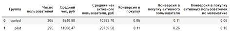 Github T Skarlyginasql Metrics A B Test Etl Python Sql расчет