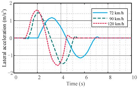 Sensors Free Full Text Longitudinal And Lateral Control Strategies