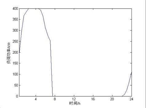 基于matlab遗传算法优化电动汽车有序充电matlab源码分享 利用遗 mynxy 博客园