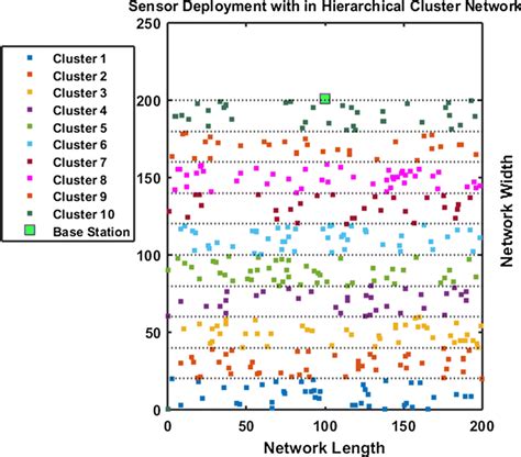 Matlab Simulation Of Hierarchical Topology Download Scientific Diagram