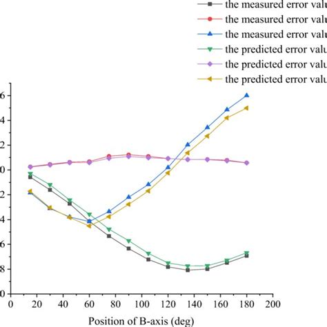 comparison of measured and predicted error values download scientific