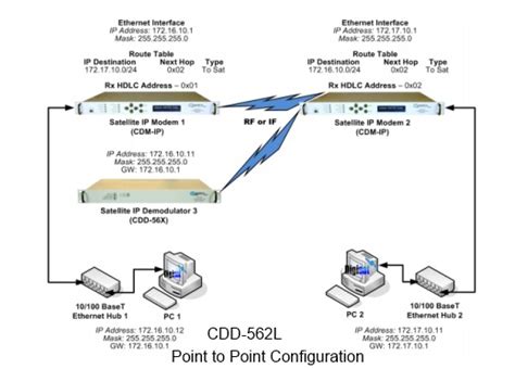 Comtech Ef Data Cdd 562al Dual Internet Protocol Demodulator