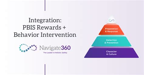 Pbisr Rewards Behavior Intervention Integration Navigate360