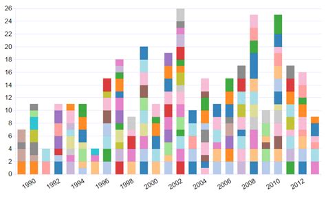 How To Create Vertical Stack Bar Chart Infocaptor Bi