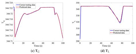 a regularized real time integrator for data driven control of heating