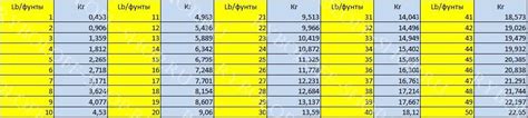Таблица lb в кг Интернет магазин Ryboloff-shop.ru