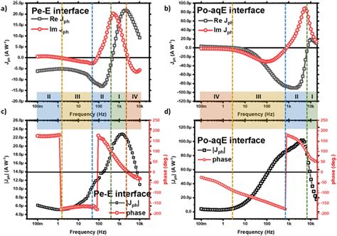 Real And Imaginary Photocurrent Versus Frequency Plot And Bode Z And Download Scientific
