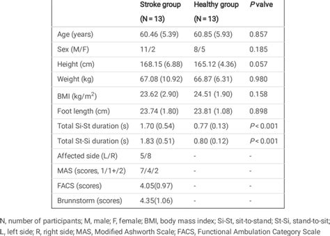 Anthropometric And Clinical Features Of Participants Values Are