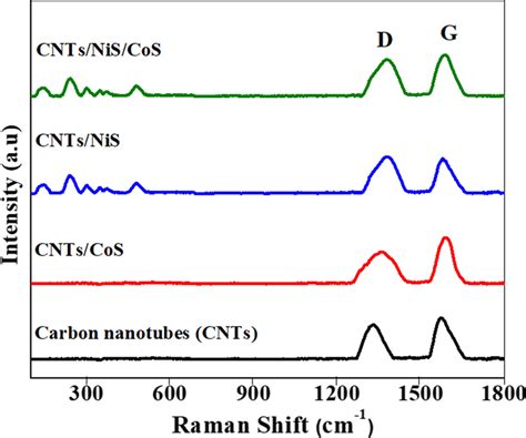 Raman Spectra Of Cntsniscos Nanocomposite Download Scientific Diagram