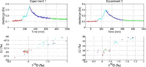 Figure 1 From Macropore Flow Of Old Water Revisited At The Hillslope