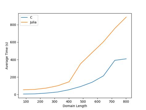 Help Optimizing Slow Distributed Array Computation Performance Julia Programming Language