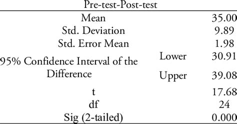 Paired T Test Hypothesis Test Result Download Scientific Diagram