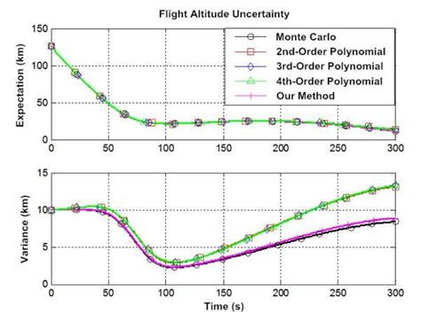 Uncertainty Quantification Results For Flight Altitude Download