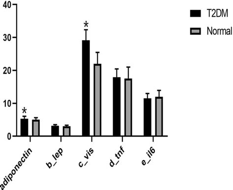The Circulating Inflammatory Adipokine Levels In Patients With T2d And