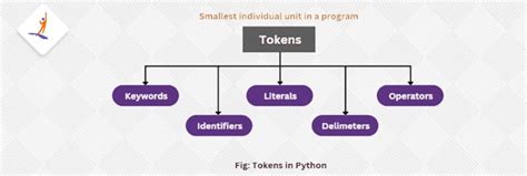 What Are Tokens In Python And Its Types UPDATED