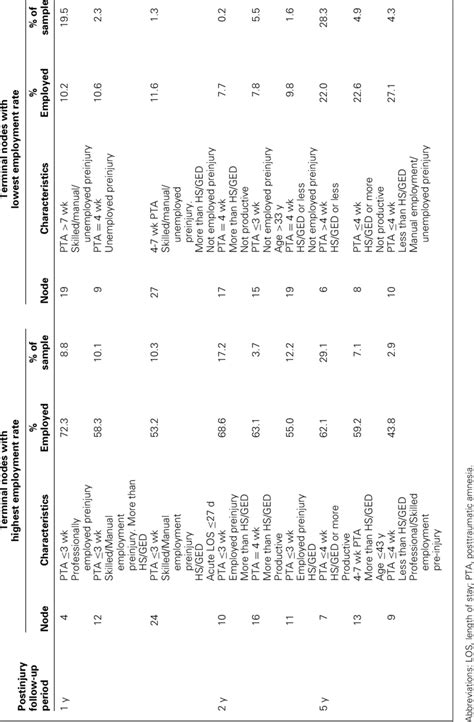 Terminal Nodes Showing The Highestlowest Prevalence Of Postinjury Download Scientific Diagram