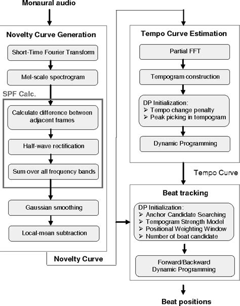 Figure 1 From A Dynamic Programming Approach With Positional Weighting Window To Beat Tracking