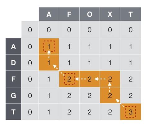 Diff應用：從lcs到uicollectionview 每日頭條