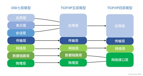 网络模型 网络体系结构 osi、tcp ip 如何确定网络模型结构 csdn博客