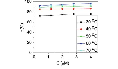 Plot Of Inhibition Efficiency G Against Inhibitor Concentration C At