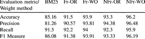 Performance Evaluation Of Proposed Method Through Classifier Download Table