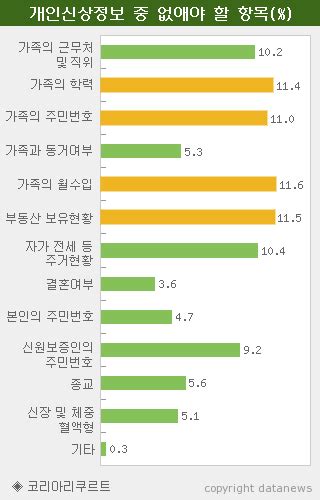 그래프 이력서 개인신상정보 중 없애야 할 항목