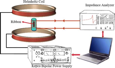 magnetoelastic measurement system download scientific diagram