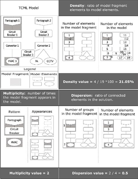 Example Of A Model Fragment With Its Values For The Properties