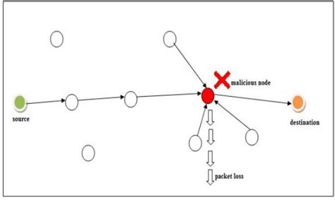 Figure 1 From How To Detect And Mitigate Sinkhole Attack In Wireless Sensor Network Wsn