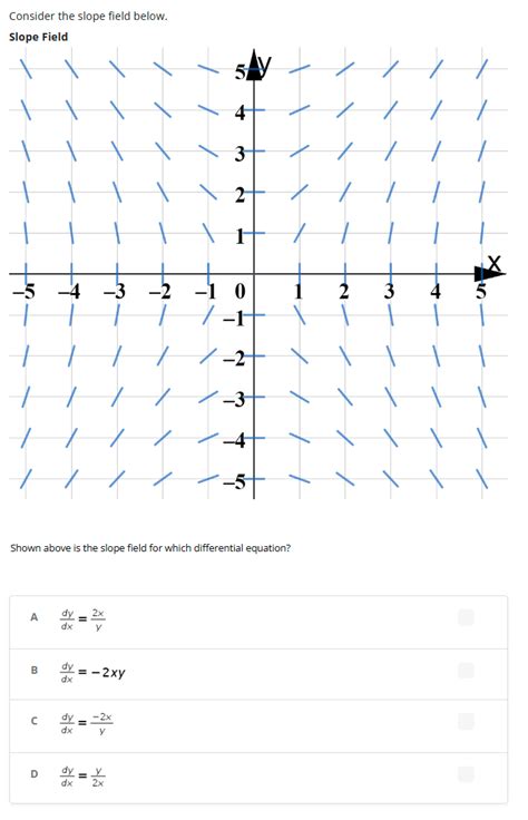 Solved Consider The Slope Field Below Shown Above Is The Chegg