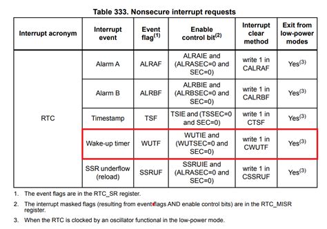 rtc wakeuptimer interrupt triggered immediately stmicroelectronics