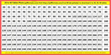Pahada 2 Se 10 20 30 40 50 Tak Pahada 2 से 40 तक 2 Se 40 Tak Pahada पहाड़ा कैसे लिखे