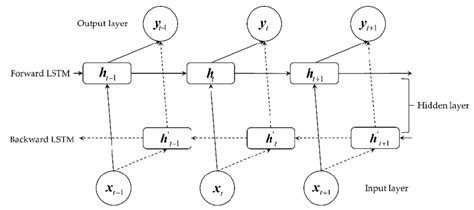 Bi Lstm Network Expansion Diagram Download Scientific Diagram
