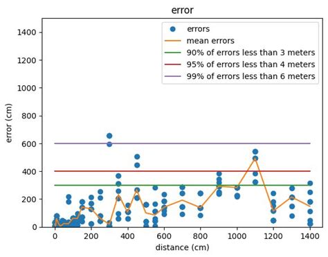Karim Gehad On Linkedin Esp32 Bluetoothantenna Rssi Indoorlocalization Modeling…