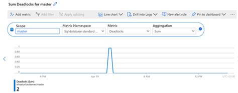 Create Deadlock Alert On Microsoft Azure Sql Db Cloud Tech