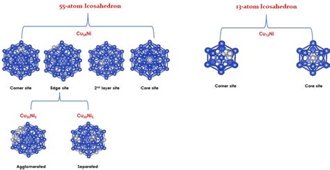 Different Substitutional Sites For The 55 Atom And The 13 Atom