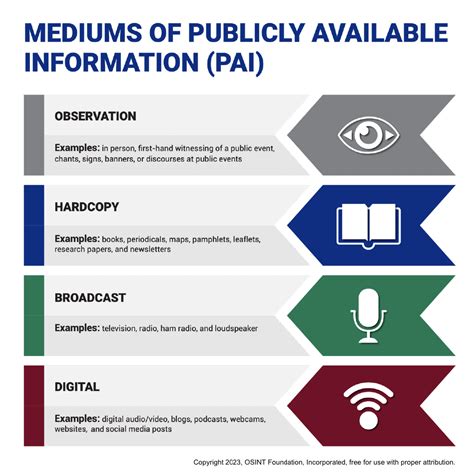 Standards Osint Foundation