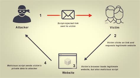 Vishnu G On Linkedin Understanding The Cross Site Scripting Xss Vulnerability Xss Stands For