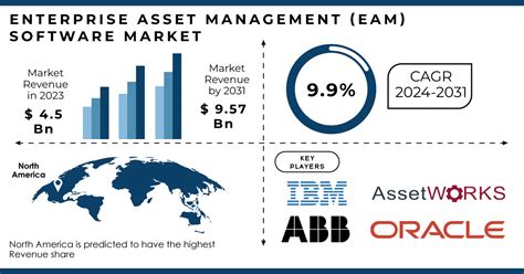 Enterprise Asset Management Software Market Expands As Businesses Seek To Optimize Asset