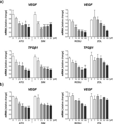 Statins Reduce The Expression Of Vascular Endothelial Growth Factor