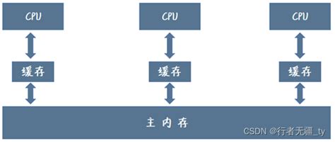 Java笔记——java并发编程基础一篇入门java 什么是并发编程 Csdn博客