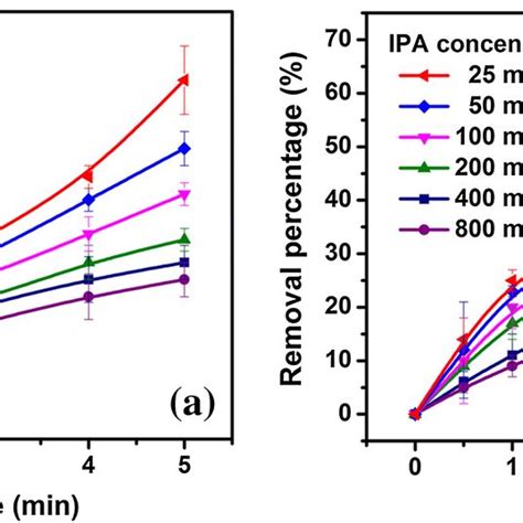 The Ph Values Of Ipa Solution As A Function Of Treatment Time At