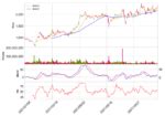 Pythonのmplfinanceで株価のローソク足チャートを描く方法コード解説