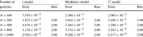 Relative L 2 Error Computed At Time T 30 Download Table