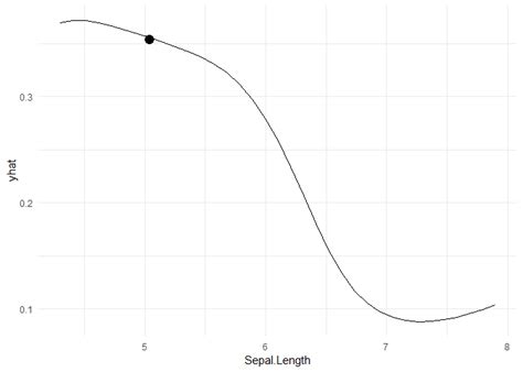 Understanding Partial Dependancy Plots Machine Learning And Modeling