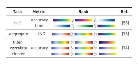 Using Graphical Perception In Visualization Recommendation Acm