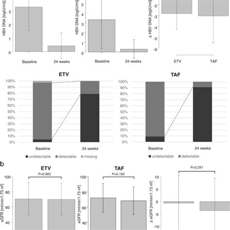 Antiviral Effect And Safety Of Entecavir Etv And Tenofovir