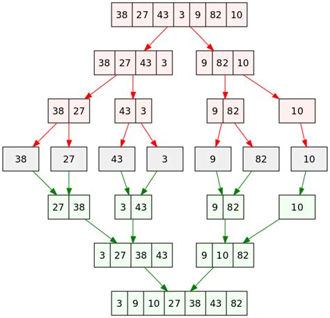 MergeSort Example