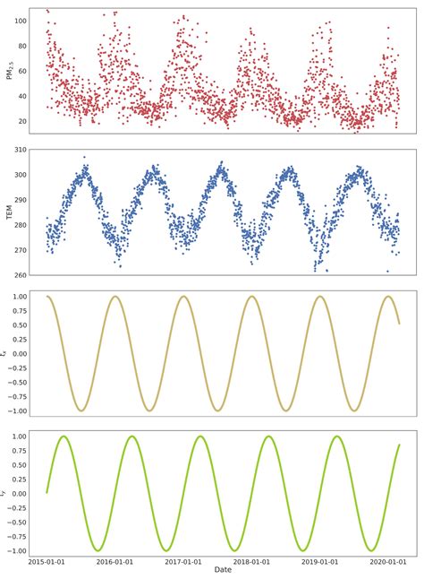Clarifying Relationship Between Pm2 5 Concentrations And Spatiotemporal Predictors Using Multi